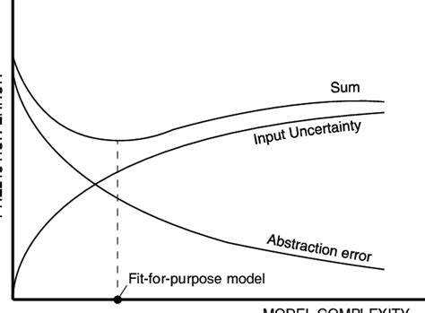 5 Model Uncertainty Vs Complexity Adapted From Alonso 1968