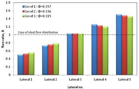 Flow Ratio Through Each Lateral Pipe For Five Lateral Dividing Manifold Download Scientific