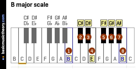 Basicmusictheory Com B Major Key Signature