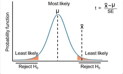 P Value Chart For T Test