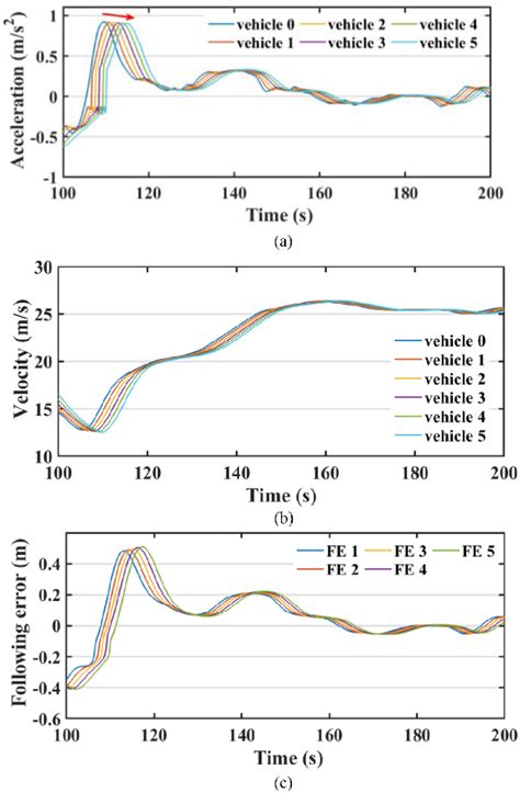 Figure 1 From Distributed Control Of Cooperative Vehicular Platoon With Nonideal Communication
