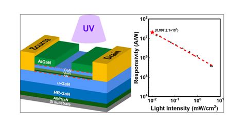 Ultrahigh Responsivity Ultraviolet Photodetectors Based On Algangan
