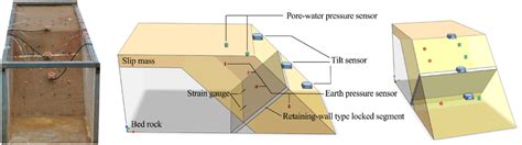 Landslide Model And Instruments Layout Download Scientific Diagram