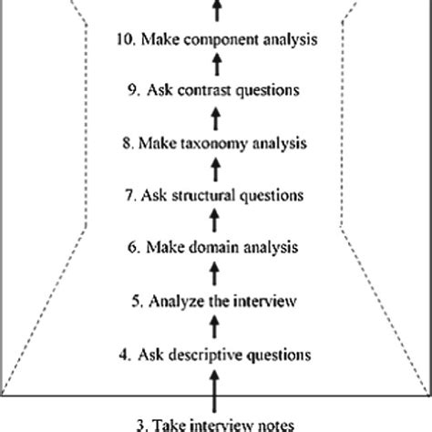 Developmental Research Sequence Download Scientific Diagram