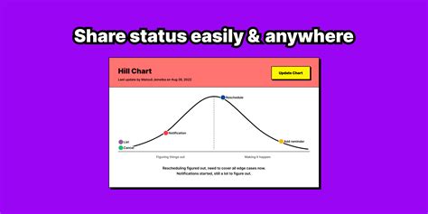 Hill Chart « Сайт по фигме но автор отношения к ним не имеет Not