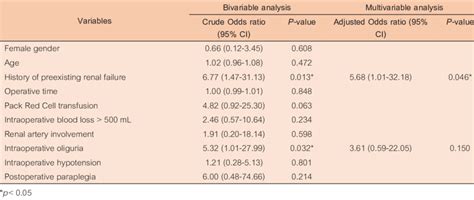 the bivariable and multivariable regression analysis for risk factors