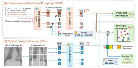 disease informed adaptation of vision language models ai research