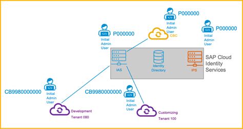 From A To Z Setup A Starter System Of The Sap S4 Sap Community