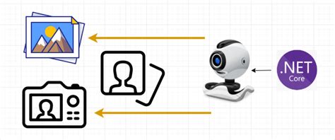 Capturing Image From Web Cam In Aspnet Core Mvc
