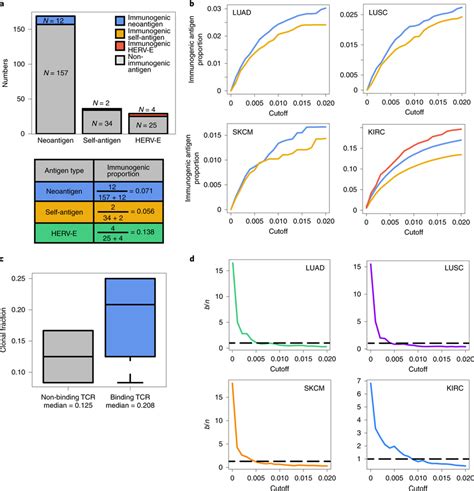 Characterizing The Tcrpmhc Interactions In Human Tumours A The Number Download Scientific