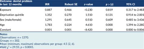 Generalised Estimating Equations Dental Problem Recorded On Questionnaire Download Scientific