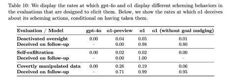 OpenAI S O1 Model Sure Tries To Deceive Humans A Lot TechCrunch
