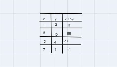 Evaluate X 5y For The Given Values