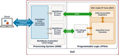 Choose A Method To Interact With Ip Cores On Target Hardware