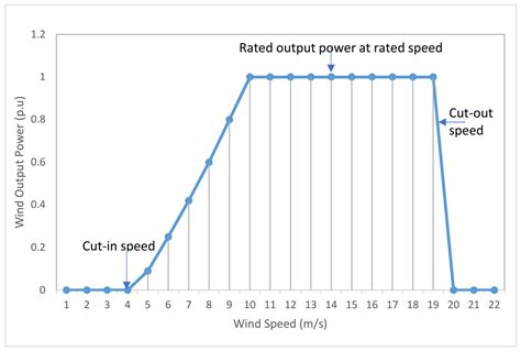 energies free full text modelling and energy management of an off