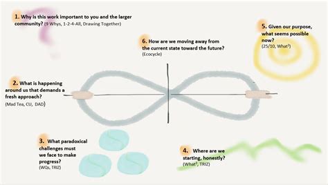 Adaptive Strategy Development Full Circle Associates