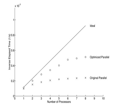 inverse execution times versus number of processors times for original