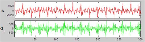 Dwt Analysis Fig 10 Illustrates Cwt Coefficients Ploted In Case 2 By