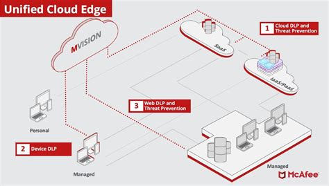 Mcafee Introduces Unified Cloud Security Platform To Deliver Secure Access Service Edge
