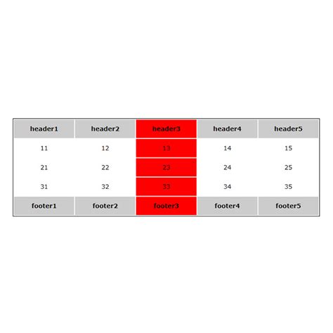 highlighting the background color of a table column at the cursor
