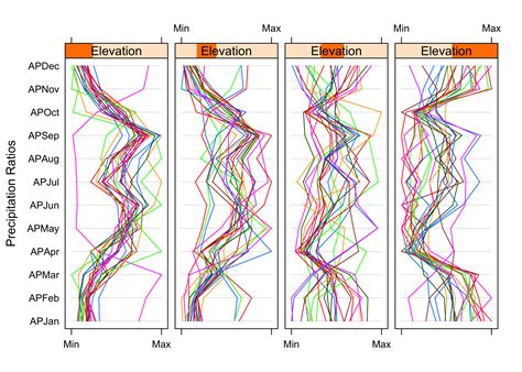 Multivariate Plots