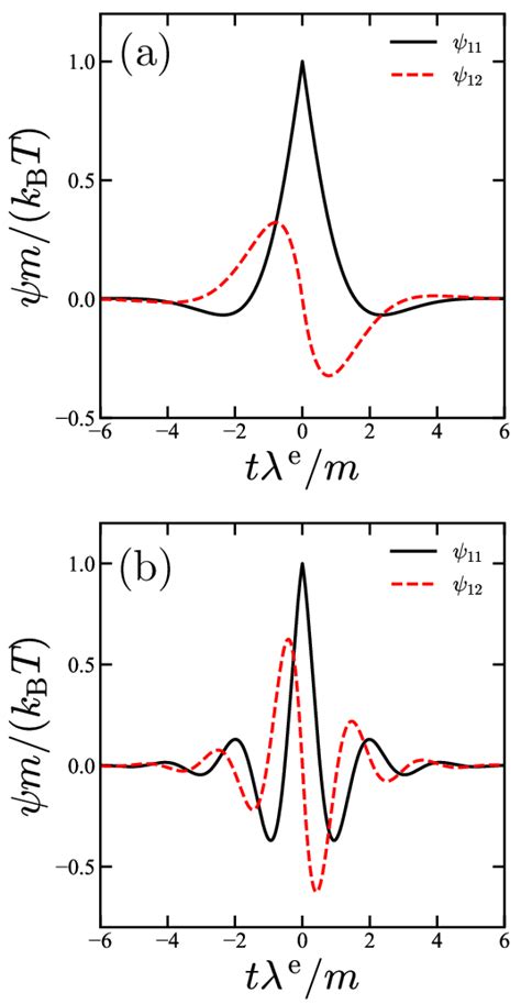 Plots Of The Scaled Velocity Velocity Correlation Functions ψ11t Download Scientific Diagram