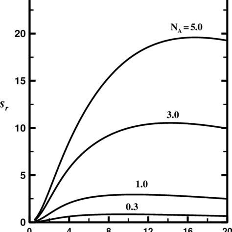 The Dispersion Spectra For Different A N At The Conditions Of 75 0 Pr Download Scientific