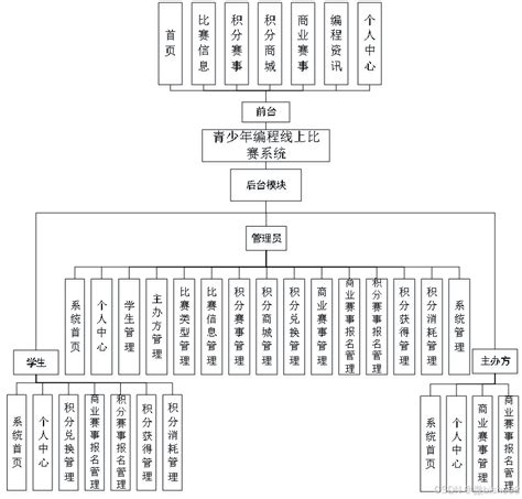计算机毕业设计之springboot青少年编程线上比赛系统的设计与开发青少年软件编程大赛平台开发 Csdn博客