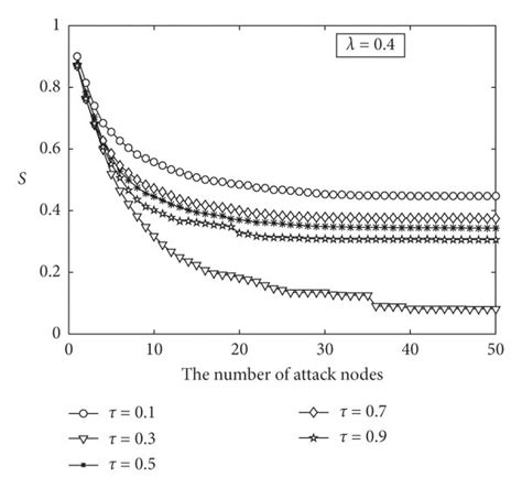 the simulation result of node load factor on urban agglomeration