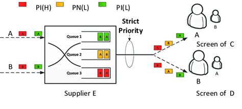 Scheduling With Queue Download Scientific Diagram