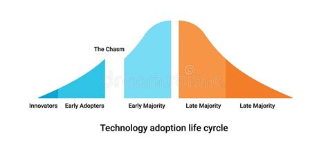 Technology Adoption Life Cycle Stock Illustrations 18 Technology Adoption Life Cycle Stock
