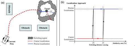 a multi stage localization framework for accurate and precise docking