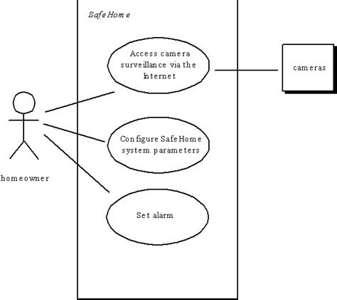 Use Case Diagram For Safe Home Security System Case Study H