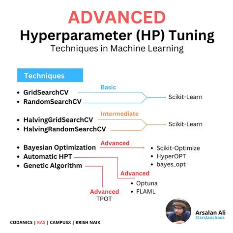 Arsalan Ali On Linkedin Machinelearning Algorithms Hyperparameter