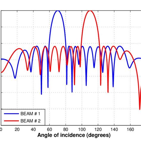 Array Factor Generated By The Configuration 2 Shown In The Figure 4 Download Scientific Diagram