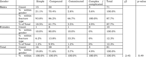 Association Between Fracture Type And Gender Download Scientific Diagram
