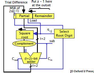Floating Point Arithmetic