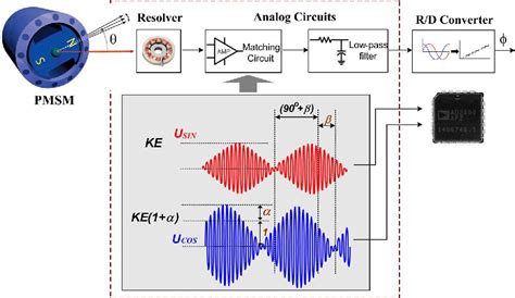 Figure 12 From Compensation Of Amplitude Imbalance And Imperfect Quadrature In Resolver Signals
