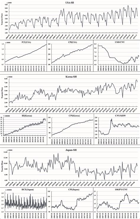 Monthly Tourist Flow In Shanghai And Their Influence Factors
