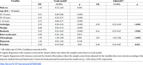 Crude And Adjusted Logistic Regression Models For The Presence Of Download Scientific Diagram