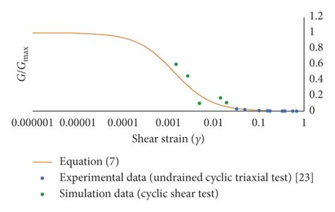 Calibration Of Kinematic Hardening Model For Clay Against The G−γ Curve Download Scientific