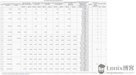 H264编码profile level控制 Lenix Blog