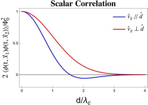 The Two Point Correlation Functions Of Scalar Like Signals Of The Dark