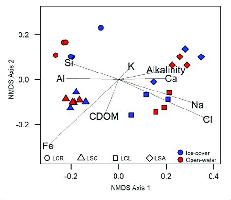 Non Metric Multidimensional Scaling Analysis Of Samples Based On