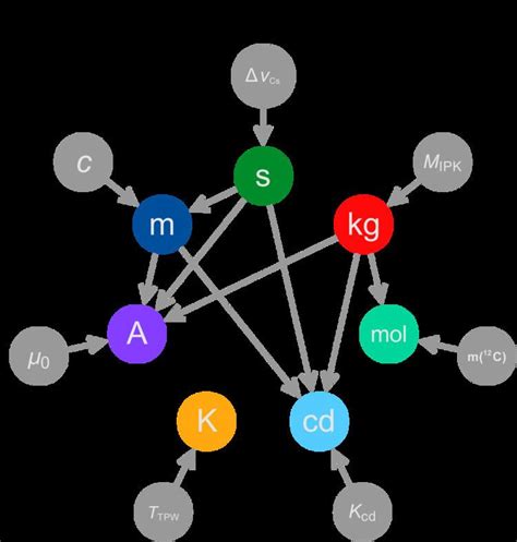 Proposed Redefinition Of Si Base Units Alchetron The Free Social Encyclopedia