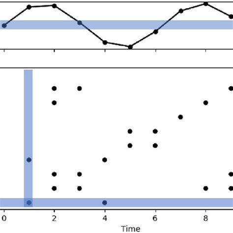 Schematic Describing The Construction Of A Recurrence Plot The Upper Download Scientific