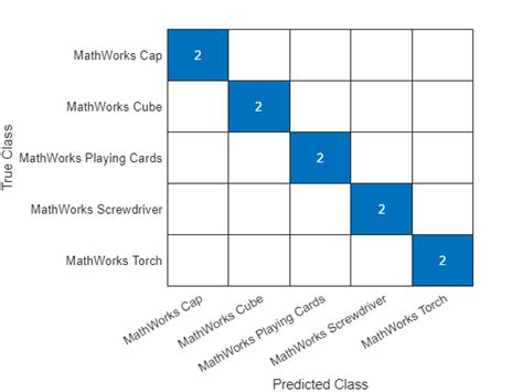 Retrain Neural Network To Classify New Images Matlab And Simulink