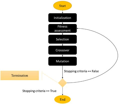 [논문 리뷰] Optimizing Feature Selection With Genetic Algorithms A Review Of Methods And Applications