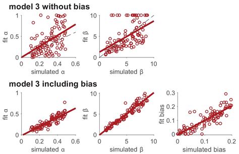 Ten Simple Rules For The Computational Modeling Of Behavioral Data Elife