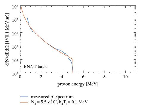 Proton Spectra For 2ω Irradiation Mylar Foil Vs Bn Nanotube Target